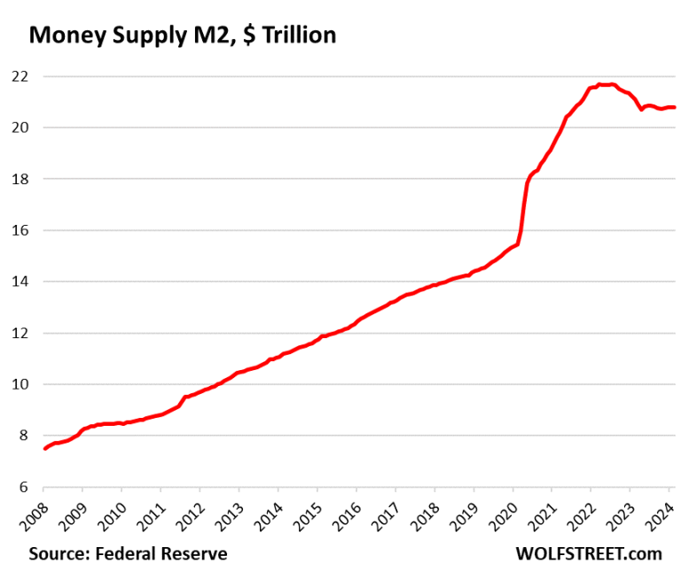 US-money-supply-2024-03-30-M2 | Wolf Street