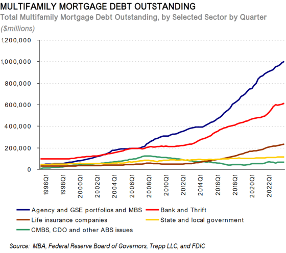 Who’s on the Hook for Multifamily CRE Mortgages? #1 Taxpayers, far ...