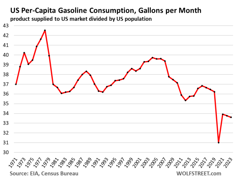 Gasoline Demand Has a Long-Term Structural Problem in the US: Plunging ...