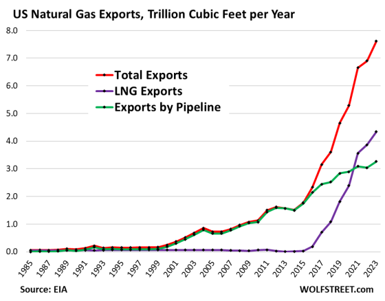 US Natural Gas Production, Exports of Natural Gas via LNG and Pipelines ...