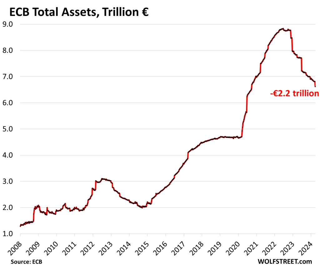 ECB Balance Sheet QT: -€2.2 Trillion from Peak, to €6.61 Trillion. Shed ...