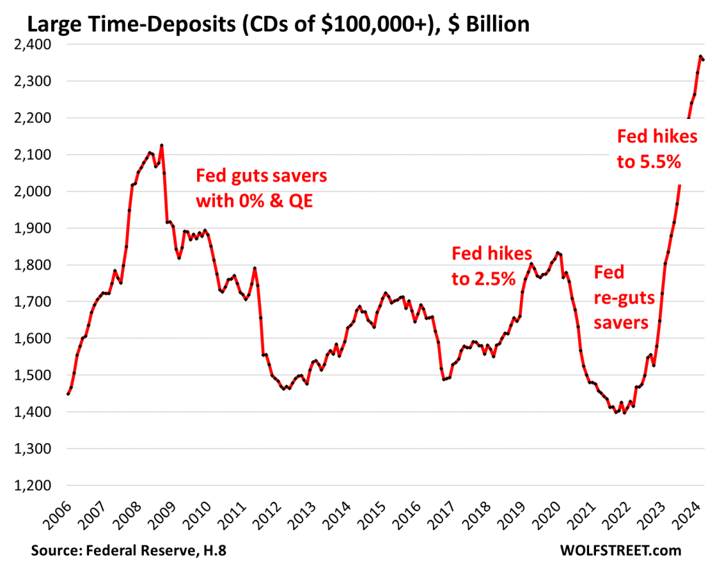 Money Market Funds, T-Bills, Large CDs, Small CDs: Americans Learn to ...