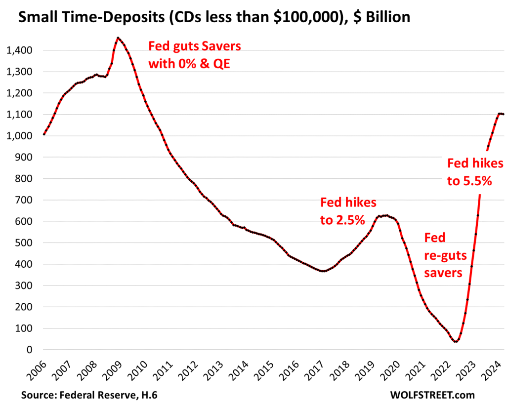 Money Market Funds, T-Bills, Large CDs, Small CDs: Americans Learn to ...
