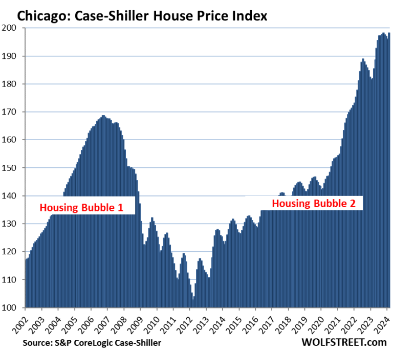 The Most Splendid Housing Bubbles in America amid the Now-Fizzled Rate ...