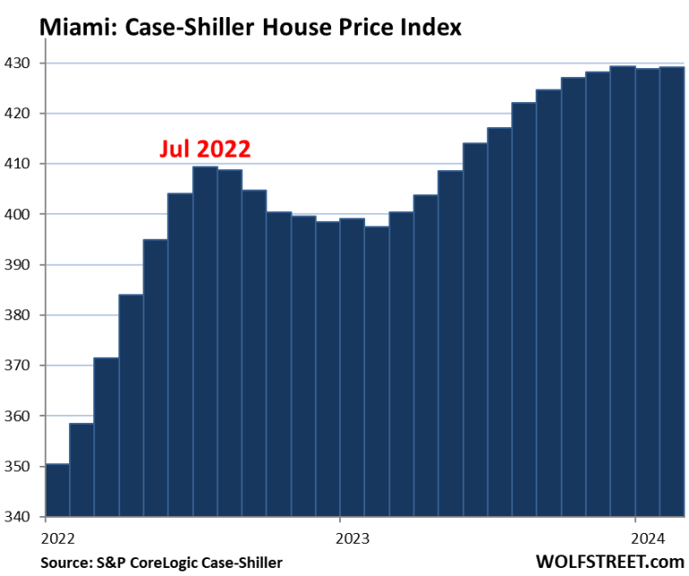 The Most Splendid Housing Bubbles in America amid the Now-Fizzled Rate ...