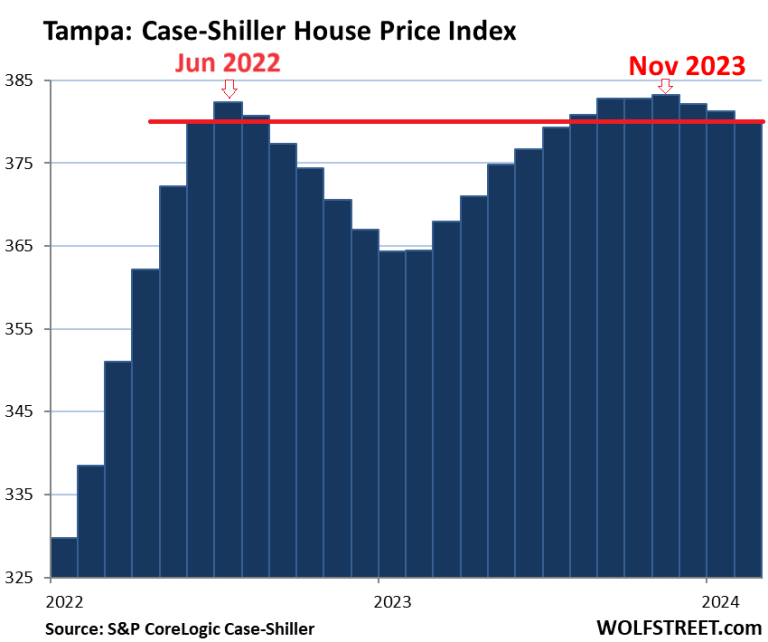 The Most Splendid Housing Bubbles in America amid the Now-Fizzled Rate ...