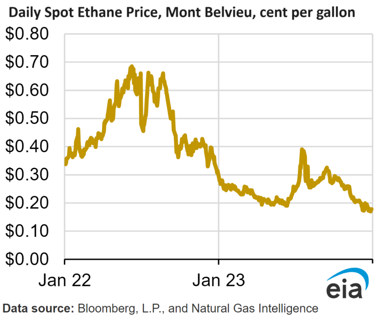 Side Effect of US Oil & Gas Boom: Record Ethane Production & Exports ...