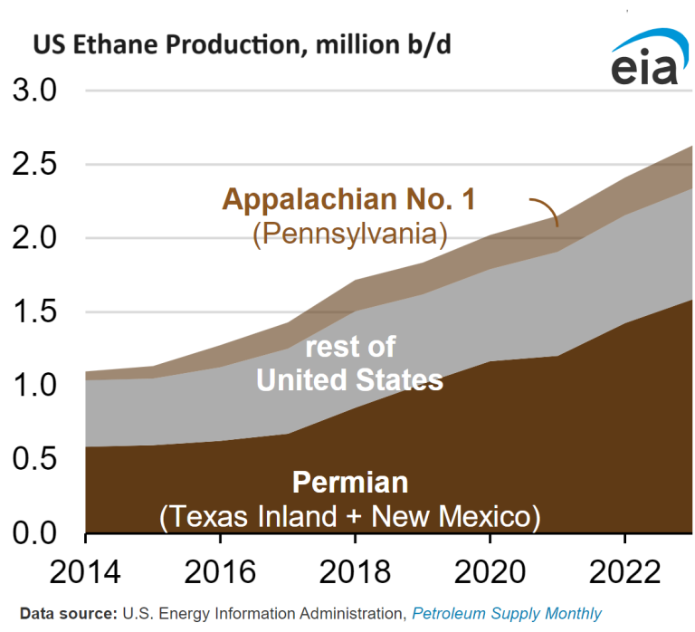 Side Effect of US Oil & Gas Boom: Record Ethane Production & Exports ...