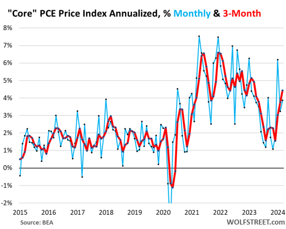 Fed’s Wait-and-See on Rate Cuts Further Supported by Extra-Hot “Core ...
