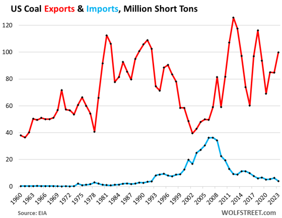 US Coal Production, Consumption, Exports & Imports in 2023: Consumption ...