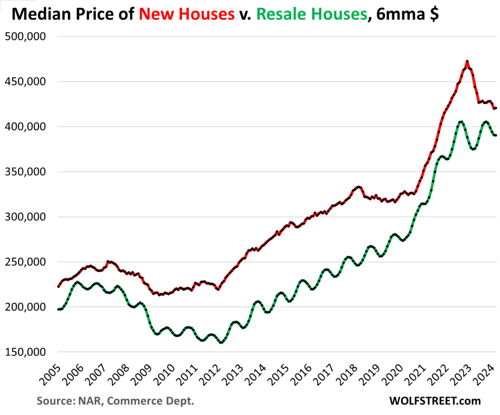 Prices of New Houses v. Existing Houses: Why New-House Sales Held Up as ...