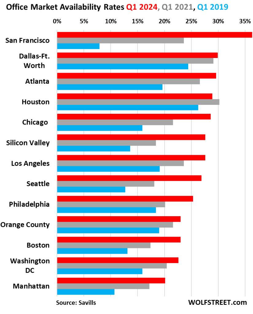 Office CRE Mess Keeps Getting Worse, Massive Repricing Underway | Wolf ...
