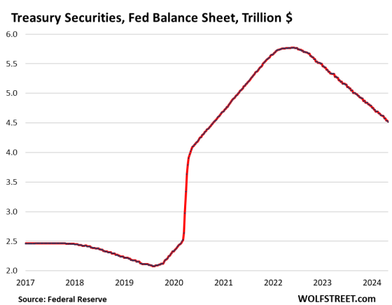 Fed Balance Sheet QT: -$1.60 Trillion from Peak, to $7.36 Trillion ...