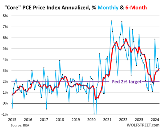 Fed’s Wait-and-See on Rate Cuts Supported by Worst 6-Month “Core ...
