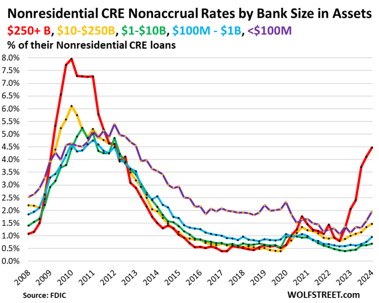 Nonresidential CRE Loans Are Leaving Skid Marks on Banks | Wolf Street