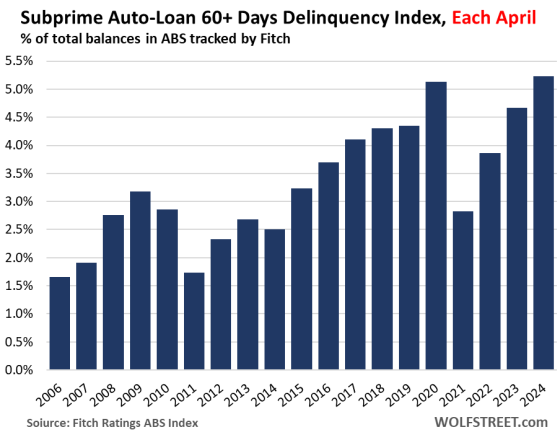 Subprime Auto Loans Are Getting Messy | Wolf Street
