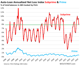 Subprime Auto Loans Are Getting Messy | Wolf Street