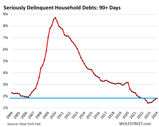 Household Debt, Delinquencies, Collections, and Bankruptcies: The Free ...