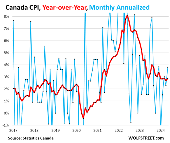 Inflation in Canada Throws Another Curveball: Core CPI Spikes Month-to-Month by Most since 2022 ...