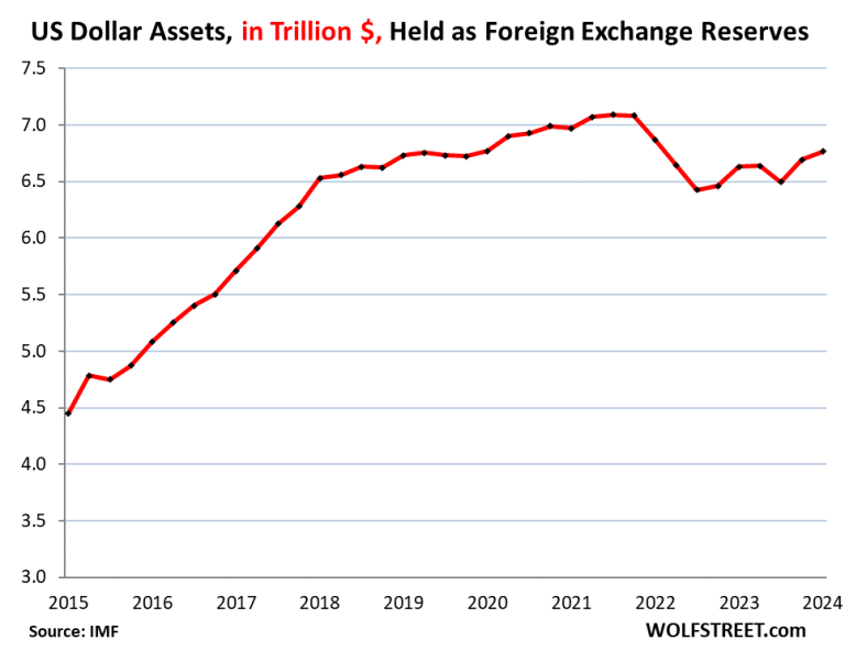 Status of US Dollar as Global Reserve Currency: Central Banks Diversify ...