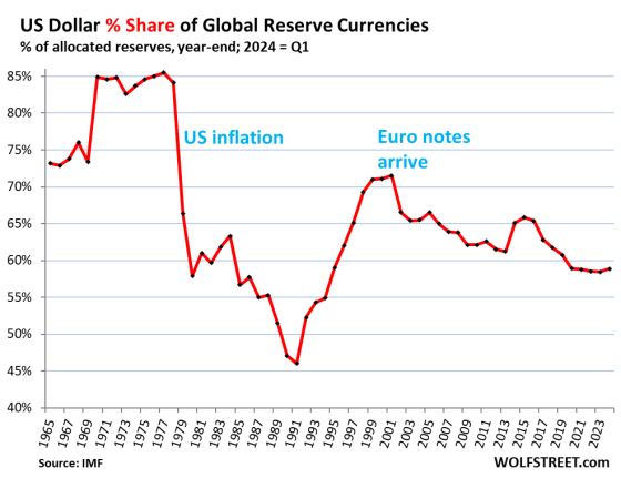 Status of US Dollar as Global Reserve Currency: Central Banks Diversify ...