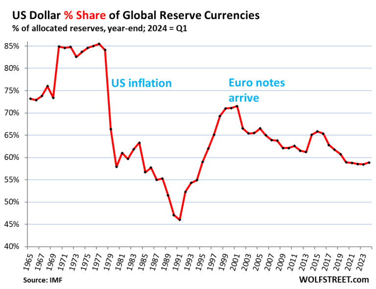 Status of US Dollar as Global Reserve Currency: Central Banks Diversify from USD-Assets to Other ...