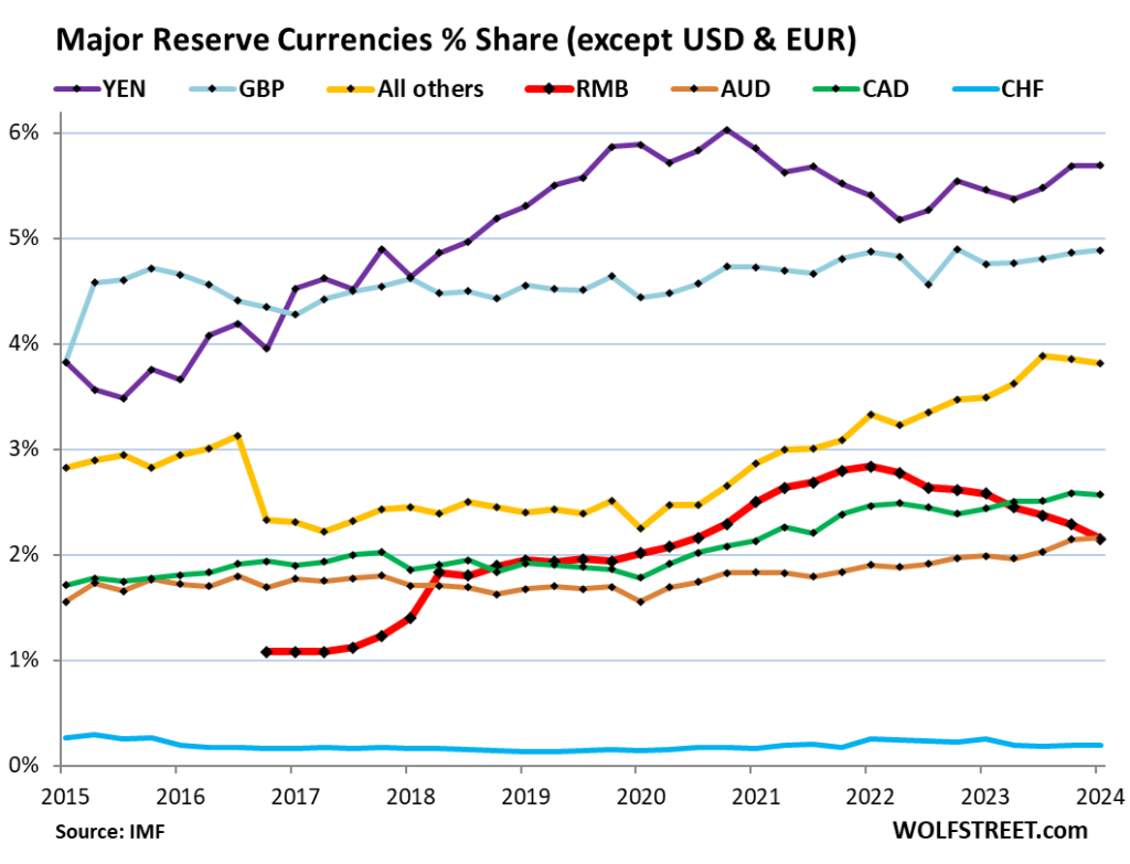 Status of US Dollar as Global Reserve Currency: Central Banks Diversify ...