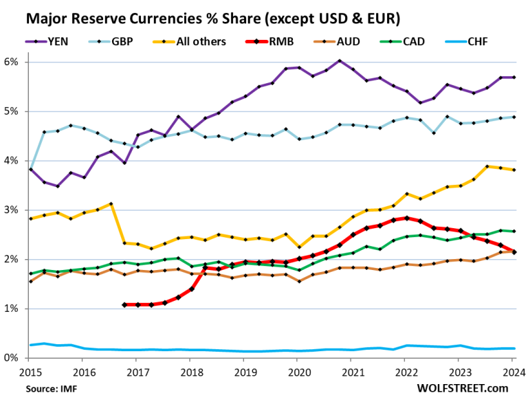 Status of US Dollar as Global Reserve Currency: Central Banks Diversify ...