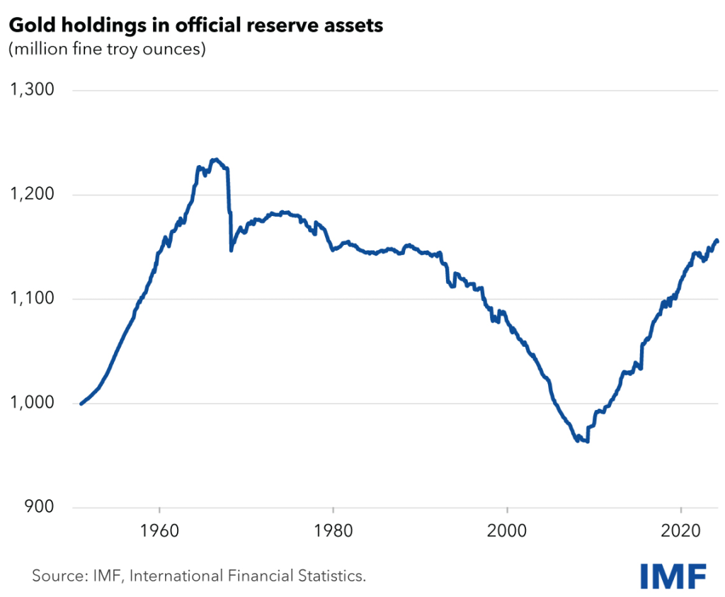Status of US Dollar as Global Reserve Currency: Central Banks Diversify ...