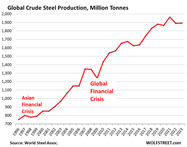 Global Steel Production Update: China’s Property Crisis & Manufacturing ...