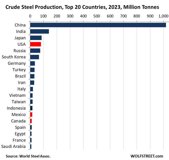 Global Steel Production Update: China’s Property Crisis & Manufacturing ...
