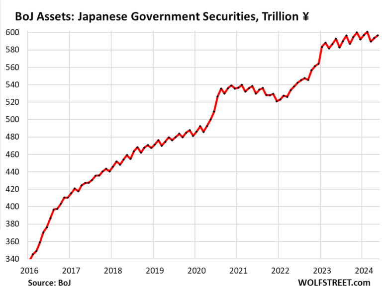 Bank of Japan Ended QE as the Yen Got Crushed | Wolf Street