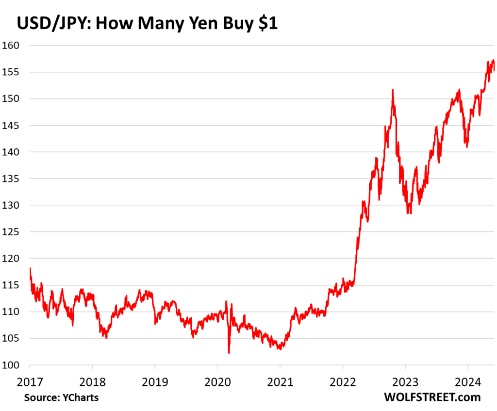 Bank of Japan Ended QE as the Yen Got Crushed | Wolf Street
