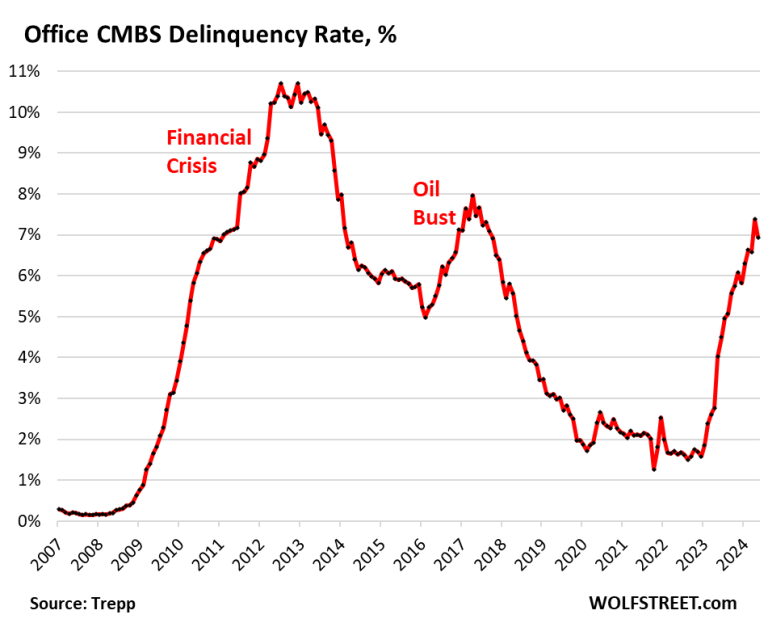 Fitch Doesn’t See Bottom of Office CRE Mess, Sees CMBS Delinquency ...