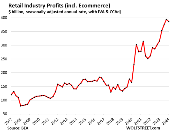 Corporate Profits by Major Industry, Q1 Update: “Greedflation” Hits ...