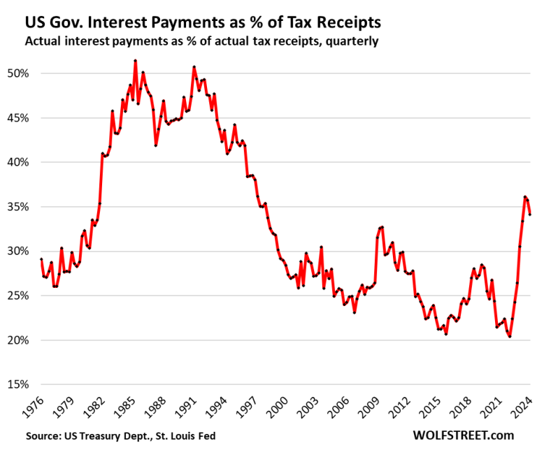 US National Debt Hits $35 Trillion. Debt-to-GDP Ratio, at Scary Levels ...