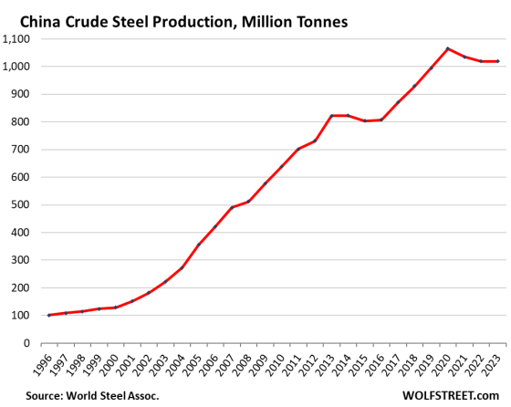 Global Steel Production Update: China’s Property Crisis & Manufacturing ...