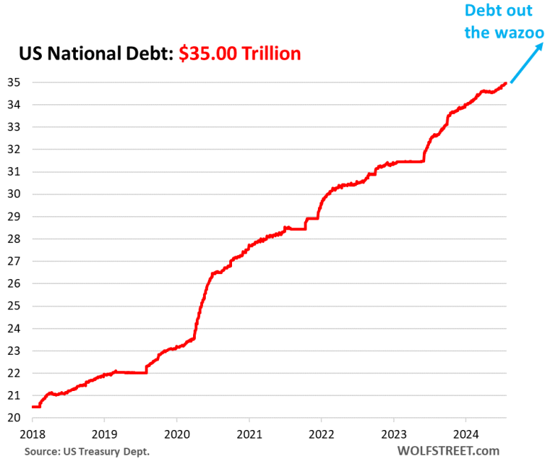 US National Debt Hits $35 Trillion. Debt-to-GDP Ratio, at Scary Levels ...