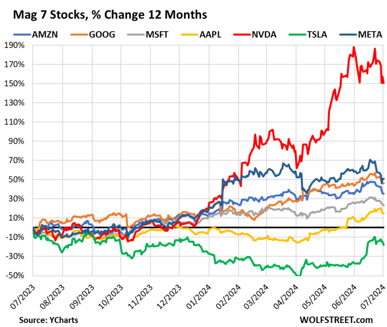 Small Stocks Keeled Over after Brief Super-Hyped “Rotation” Spike ...