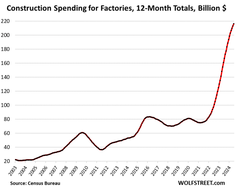 Eyepopping Factory Construction Boom in the US Reaches New Highs amid ...
