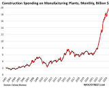 Eyepopping Factory Construction Boom in the US Reaches New Highs amid ...