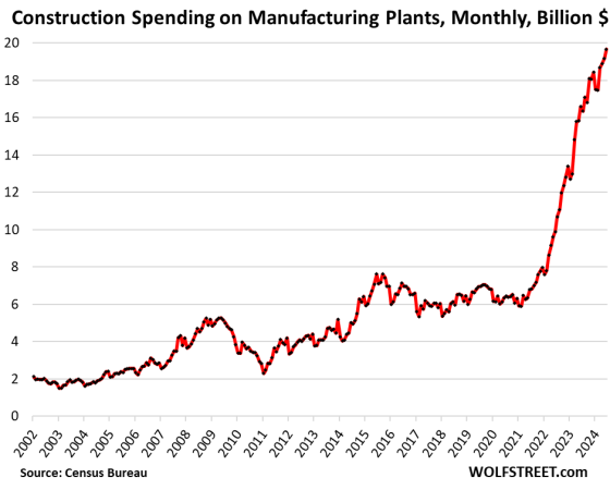 Eyepopping Factory Construction Boom in the US Reaches New Highs amid ...