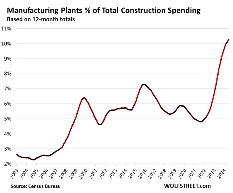 Eyepopping Factory Construction Boom in the US Reaches New Highs amid ...