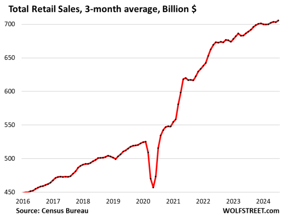 These Retail Sales, in Face of Dropping Prices of Goods Retailers Sell ...