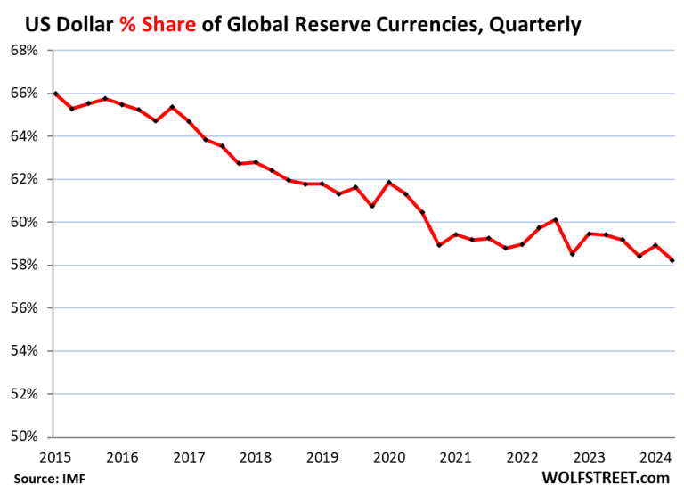 Status Of The Us Dollar As Global Reserve Currency Share Drops To