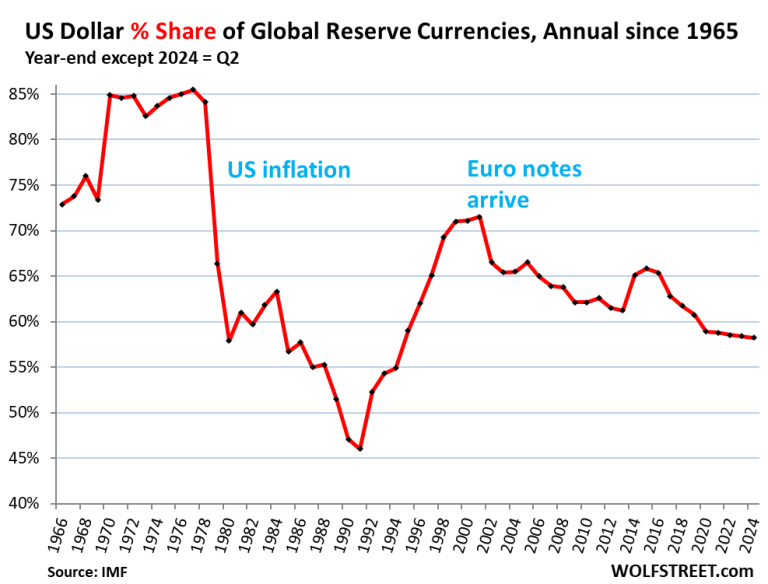 Status Of The Us Dollar As Global Reserve Currency Share Drops To