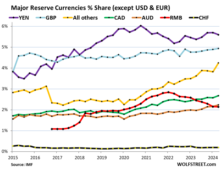 Status of the US Dollar as Global Reserve Currency: Share Drops to ...