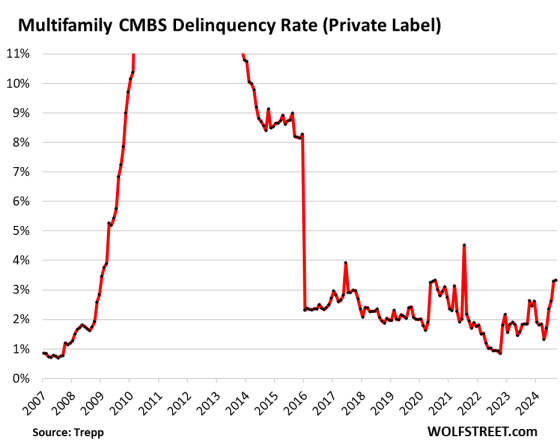 CRE Mess Not Letting Up: CMBS Delinquency Rates Jump in September as ...