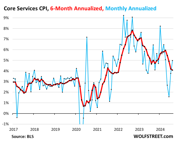 Beneath the Skin of CPI Inflation: “Core CPI” Again Accelerates Month ...