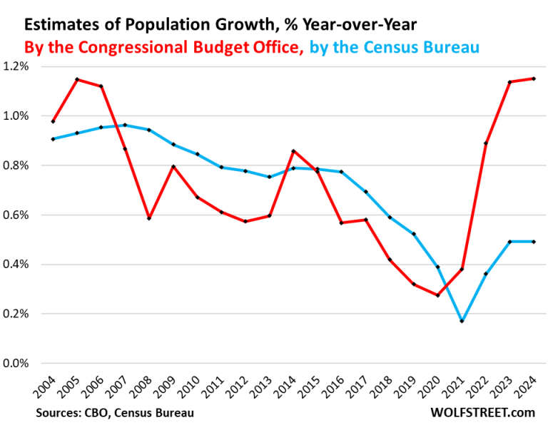 US-population-2024-09-17-Growth | Wolf Street
